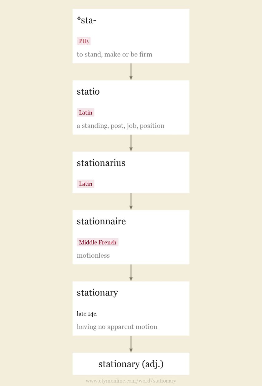 stationary | Etymology, origin and meaning of stationary by etymonline