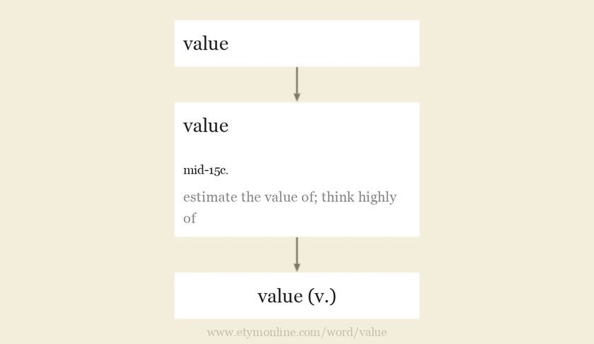 value | Etymology, origin and meaning of value by etymonline