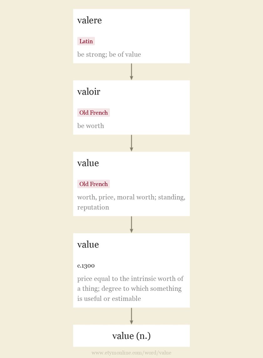 value | Etymology of value by etymonline