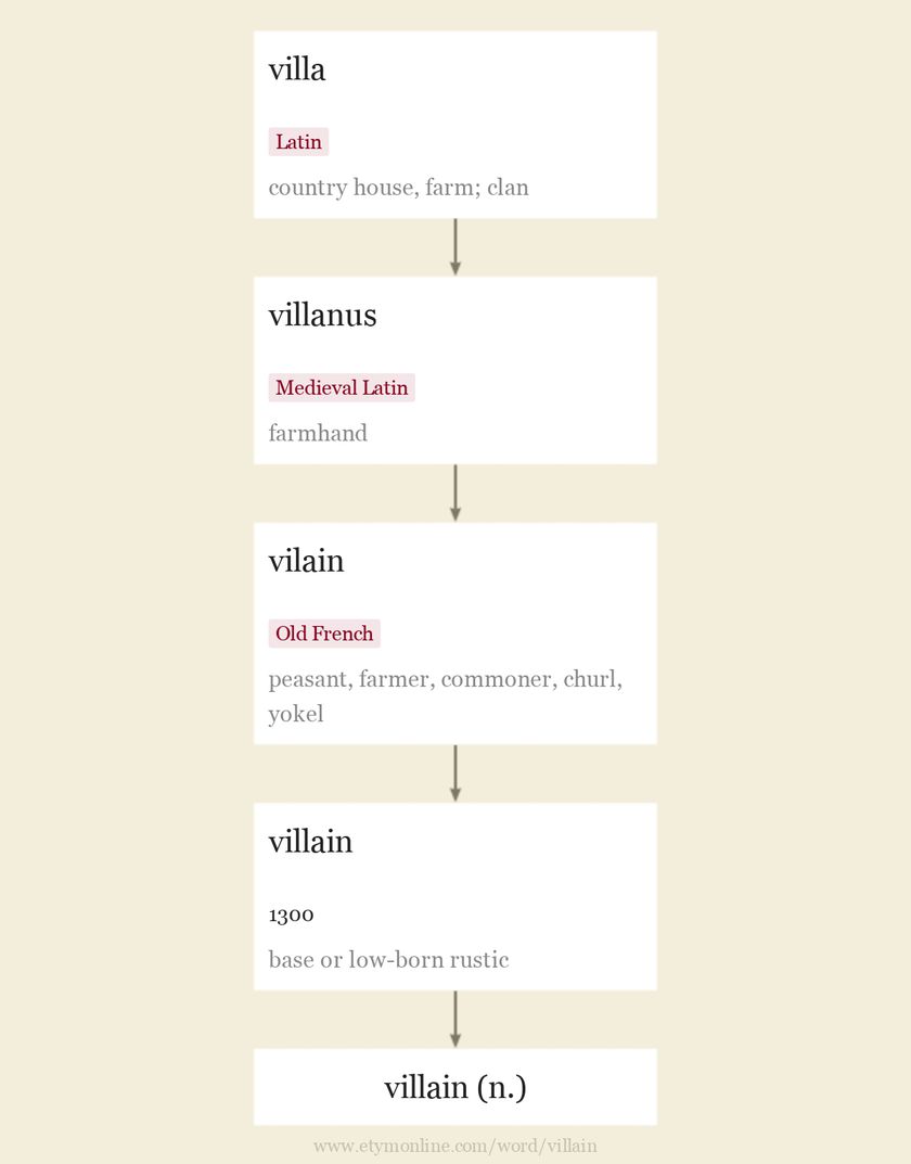 villain | Origin and meaning of villain by Online Etymology Dictionary