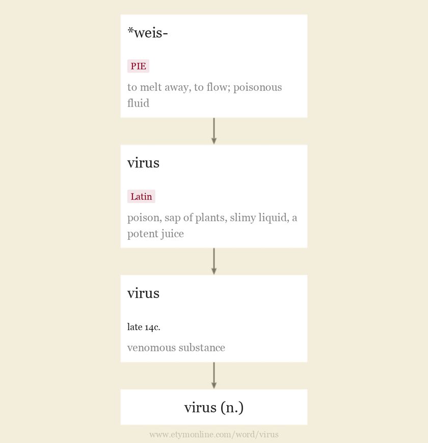 virus | Etymology of virus by etymonline