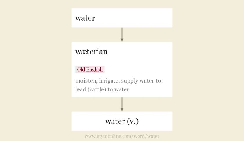 water | Etymology of water by etymonline